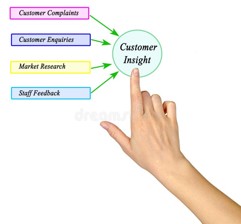 Data Sources of Customer Insight Stock Photo - Image of customer ...