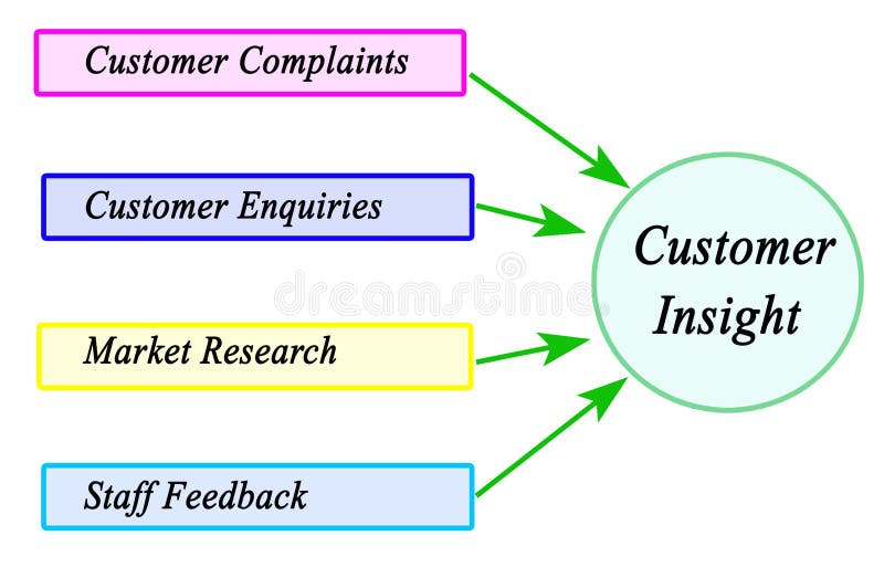 Data Sources of Customer Insight Stock Illustration - Illustration of ...
