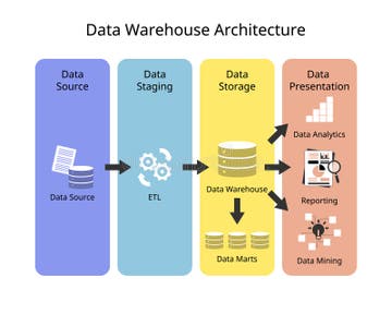 Data Warehouse Architecture with Layer of Data Source, Data Staging, Data Storage and ...