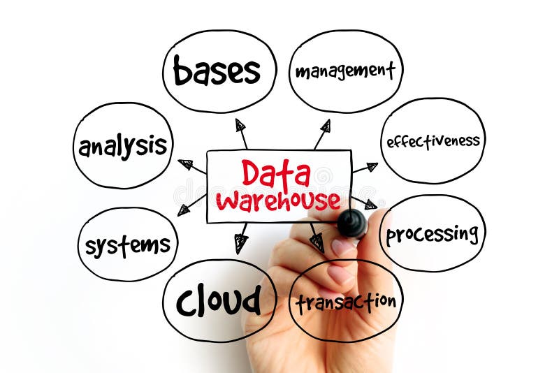Data Warehouse Mind Map, Technology Concept for Presentations and Reports Stock Photo - Image of ...
