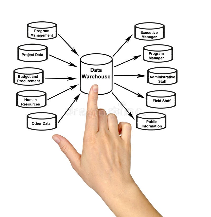 Data Warehouse Mind Map, Technology Concept for Presentations and Reports Stock Photo - Image of ...