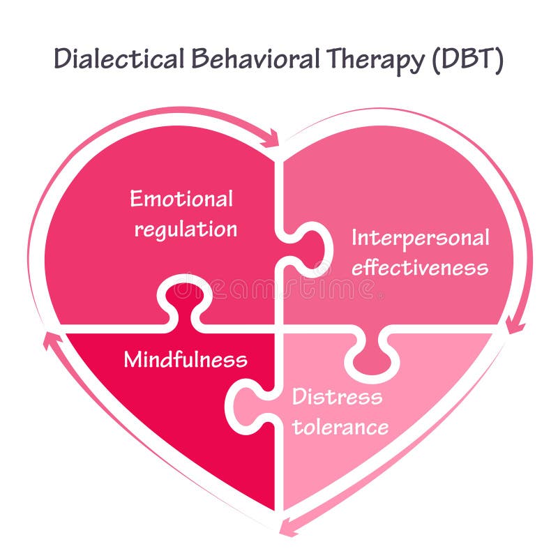 Dbt Distress Tolerance Stock Illustrations – 151 Dbt Distress Tolerance ...