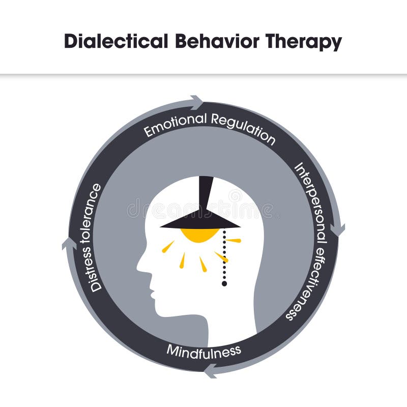 Dialectical Behavior Therapy DBT Vector Illustration Graphic Stock ...