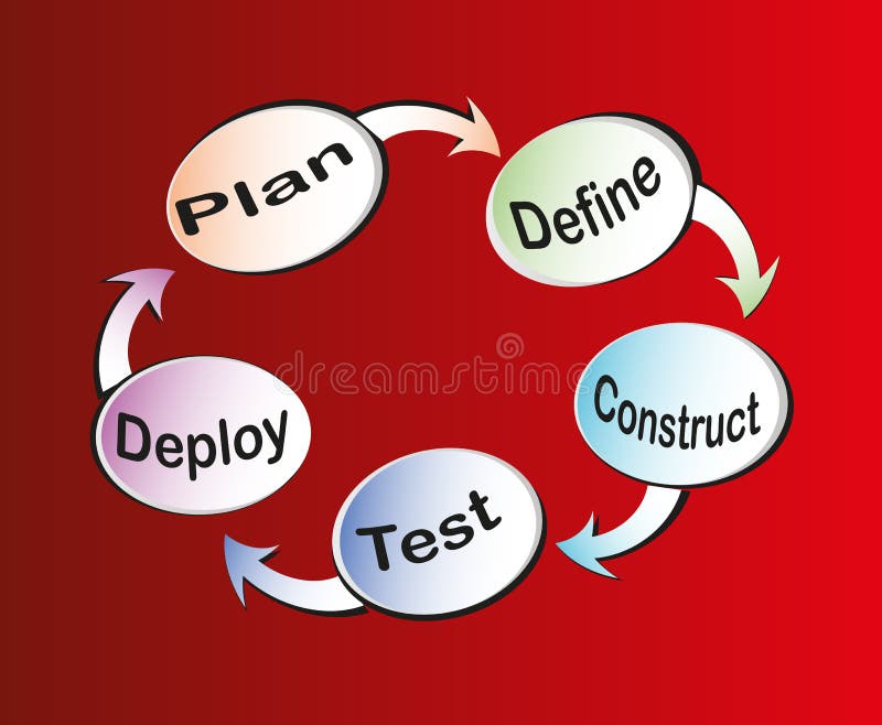 De Cyclus Van Het Leven Van De Ontwikkeling Van De Software Stock ...