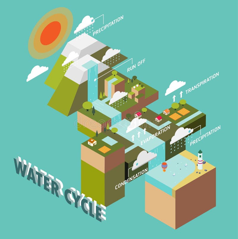 De cyclus van het water vector illustratie. Illustration of kaart ...