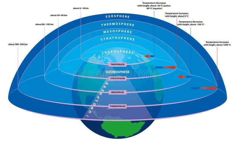 De lagen van de atmosfeer vector illustratie. Illustration of onderwijs ...