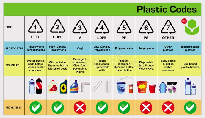 De Plastic Codes in Kringloophergebruik Verminderen Concept Stock ...