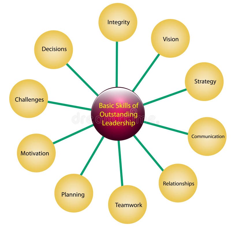 De Vaardigheden Van De Leiding Stock Illustratie - Illustration of lood ...