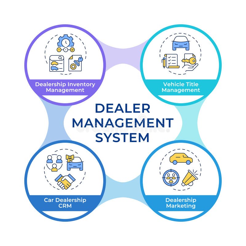 Dealership System Management Infographic Circles Flowchart Stock Vector ...