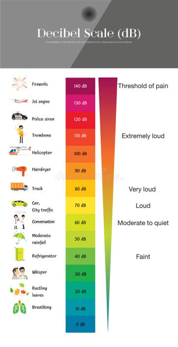 Decibel Scale Stock Illustrations 109 Decibel Scale Stock