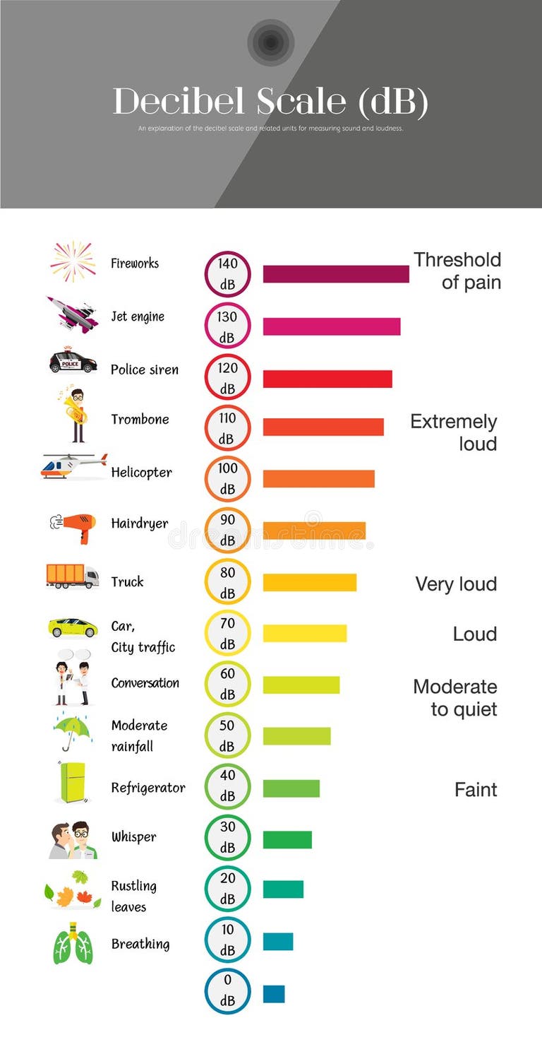 Decibel Scale Sound Levels Stock Illustrations – 48 Decibel Scale Sound ...