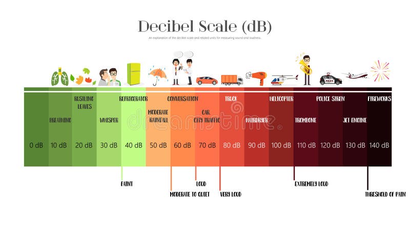 Decibel Scale Chart Vector Illustration Stock Vector - Illustration of ...