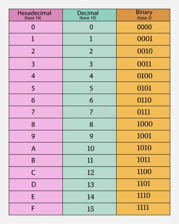 Decimal, Hexadecimal and Binary Conversion Table Stock Vector ...