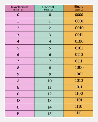 Decimal, Hexadecimal and Binary Conversion Table Stock Vector ...