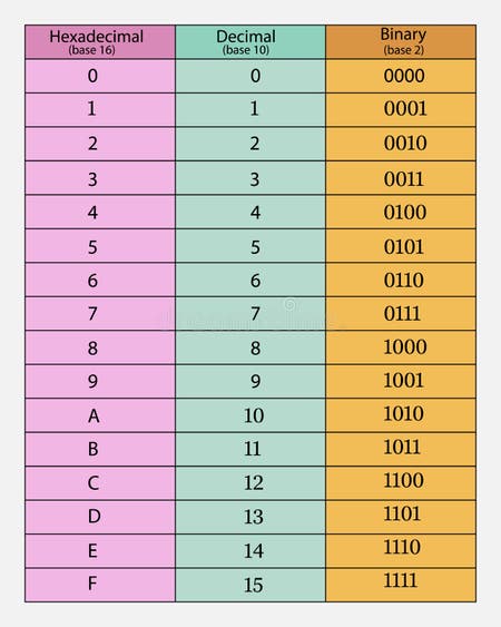 Decimal, Hexadecimal and Binary Conversion Table Stock Vector ...