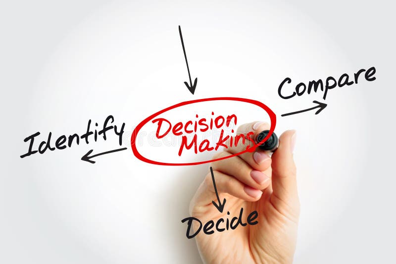 Decision Making Mind Map - Identify, Compare, Decide. Great for Business Analysis, Coaching, and ...
