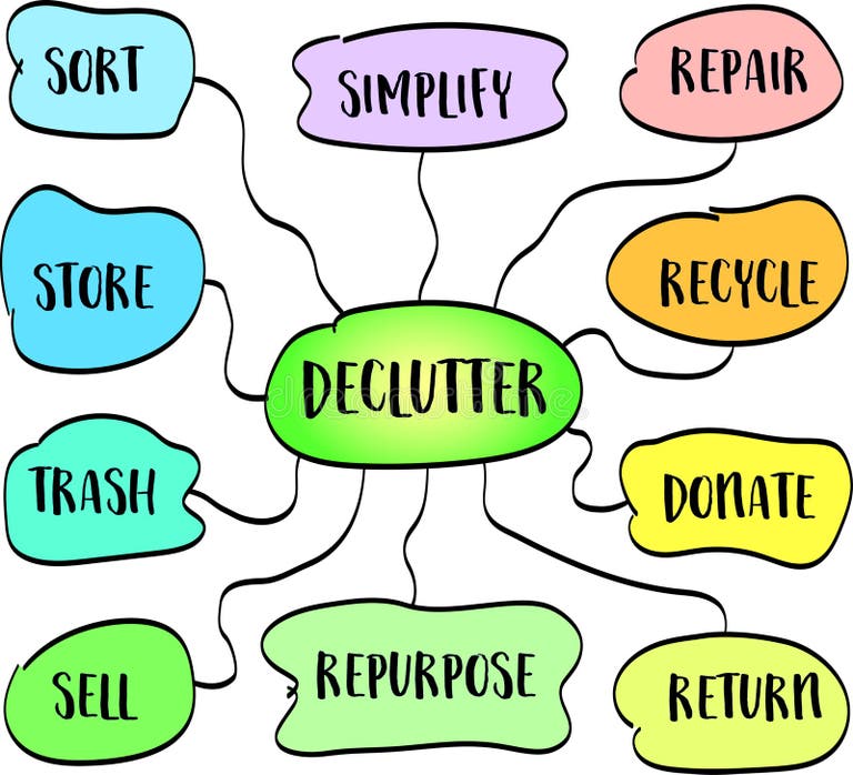 Declutter Concept, Lifestyle and Personal Development, Mind Map ...