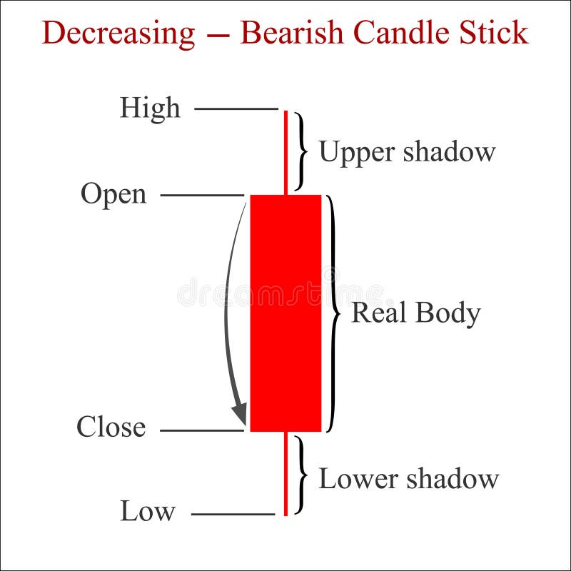 Decreasing Bearish Candlestick Chart Pattern. Candle Stick Graph Stock ...