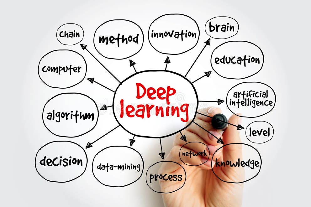 Deep Learning Mind Map, Education Concept for Presentations and Reports ...
