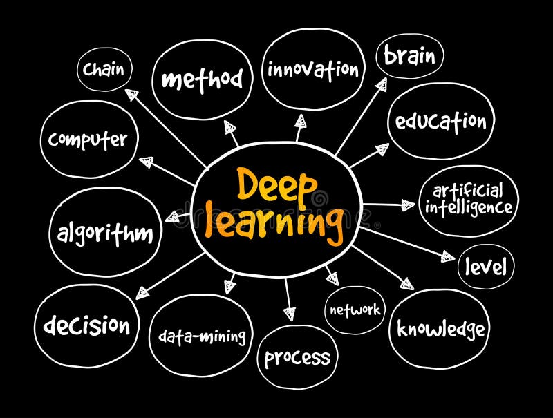 Deep Learning Mind Map, Education Concept for Presentations and Reports ...