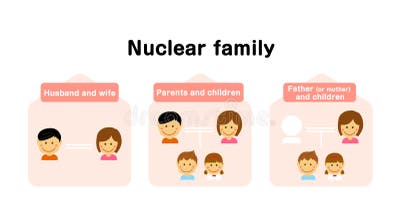 Definition of the Nuclear Family Vector Illustration Stock Vector ...