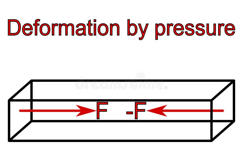Deformation by pressure stock illustration. Illustration of pressure ...