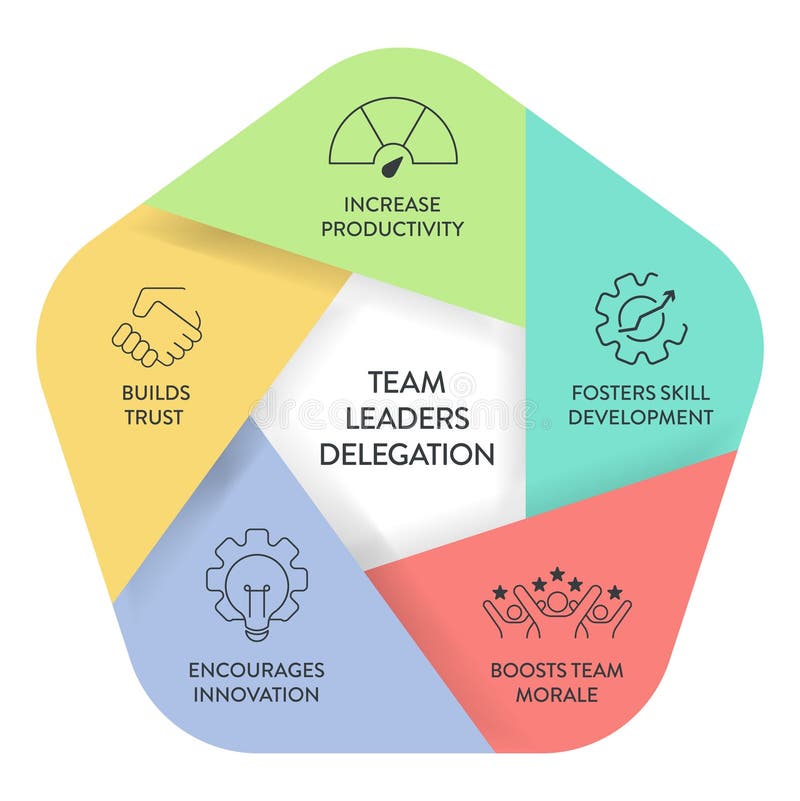 Delegation Model Framework Diagram Chart Infographic Banner with Icon ...