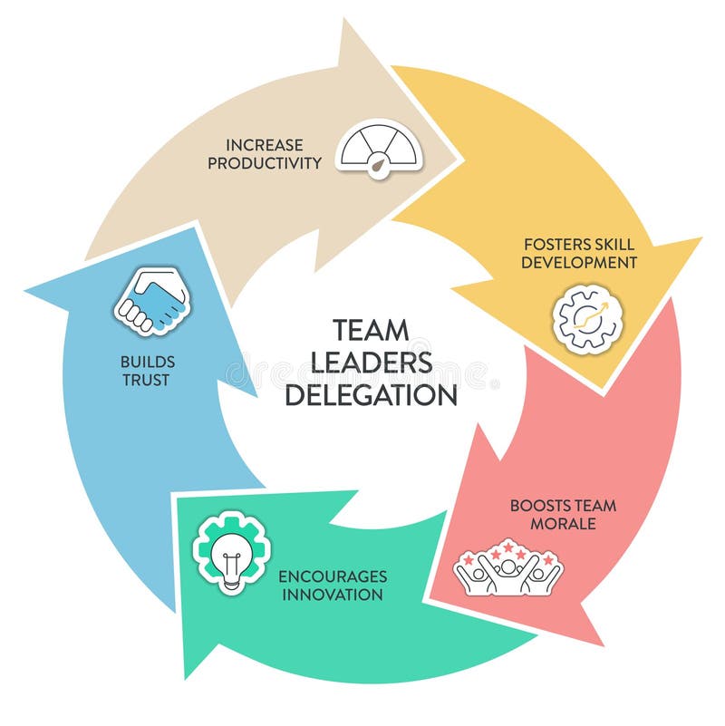 Delegation Model Framework Diagram Chart Infographic Banner with Icon ...