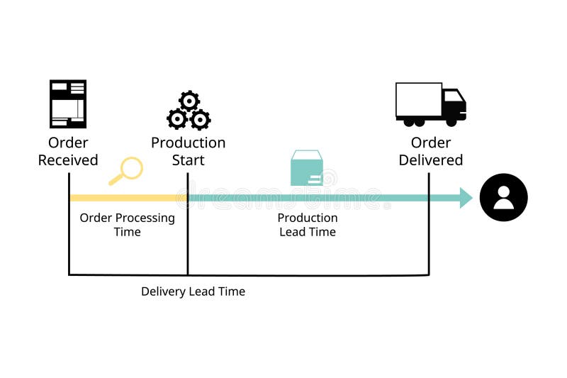 Delivery Cycle Time is the Time Span between the Acceptance of an Order ...