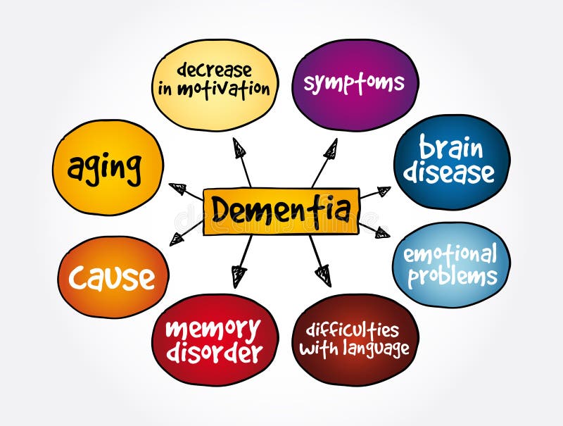 Dementia Mind Map, Medical Concept for Presentations and Reports Stock ...