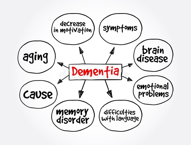 Dementia Mind Map, Medical Concept for Presentations and Reports Stock ...