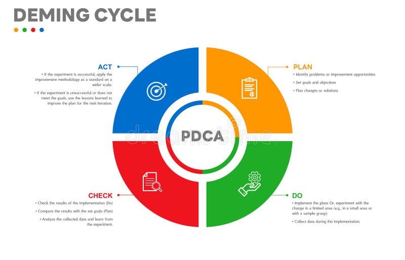 Pdca Improvement Cycle Stock Illustrations – 748 Pdca Improvement Cycle ...