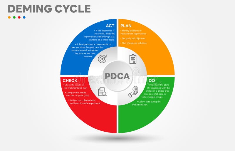 Pdca Improvement Cycle Stock Illustrations – 748 Pdca Improvement Cycle ...