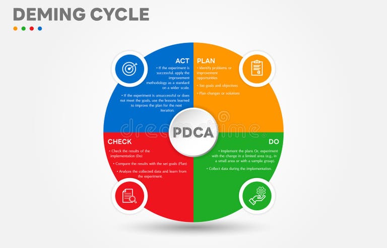 Pdca Improvement Cycle Stock Illustrations – 748 Pdca Improvement Cycle ...
