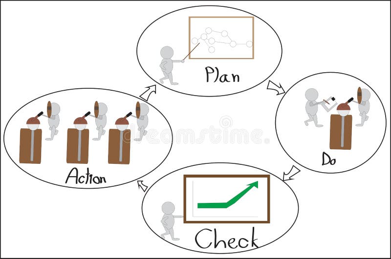 Deming cycle stock illustration. Illustration of process - 31490344