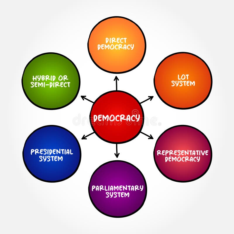 Democracy mind map stock illustration. Illustration of corporate ... Democracy mind map stock illustration. Illustration of corporate ...