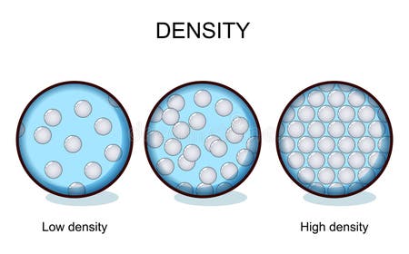 Density. Particles in a Gas, a Liquid, and a Solid Stock Vector ...