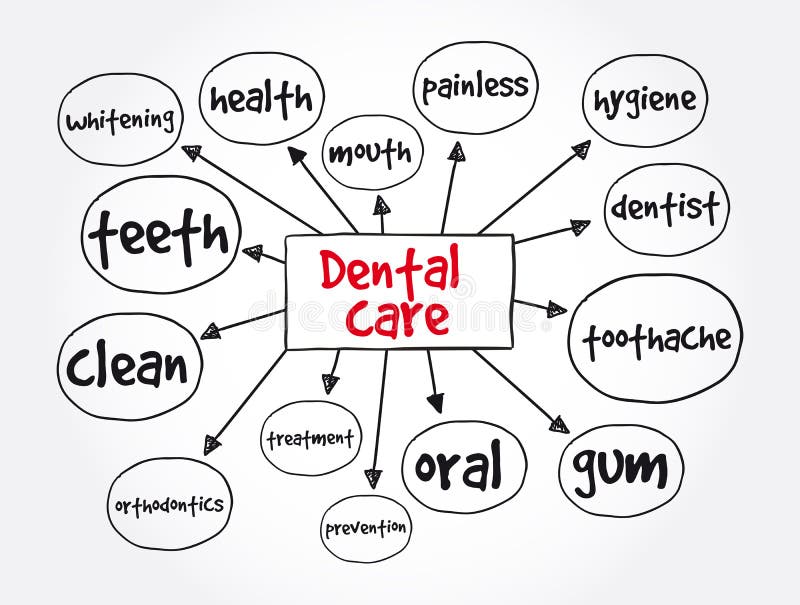 Dental Care Mind Map, Health Concept for Presentations and Reports Stock Illustration ...