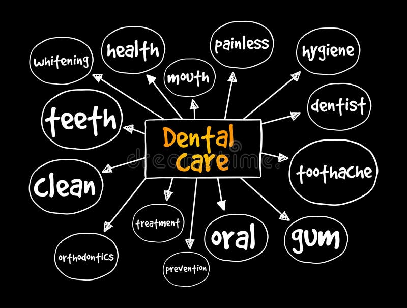 Dental Care Mind Map, Health Concept for Presentations and Reports ...