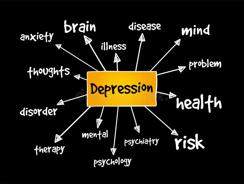 Depression Mind Map, Concept for Presentations and Reports Stock ...