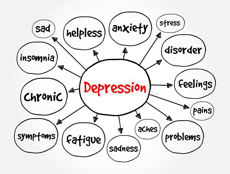 Depression Mind Map, Concept for Presentations and Reports Stock ...