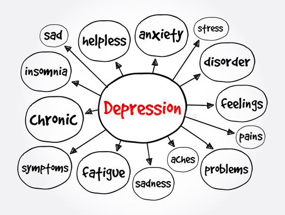 Depression Mind Map, Concept for Presentations and Reports Stock ...