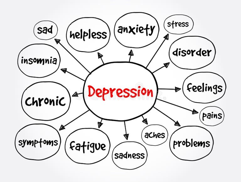 Depression Mind Map, Concept for Presentations and Reports Stock ...