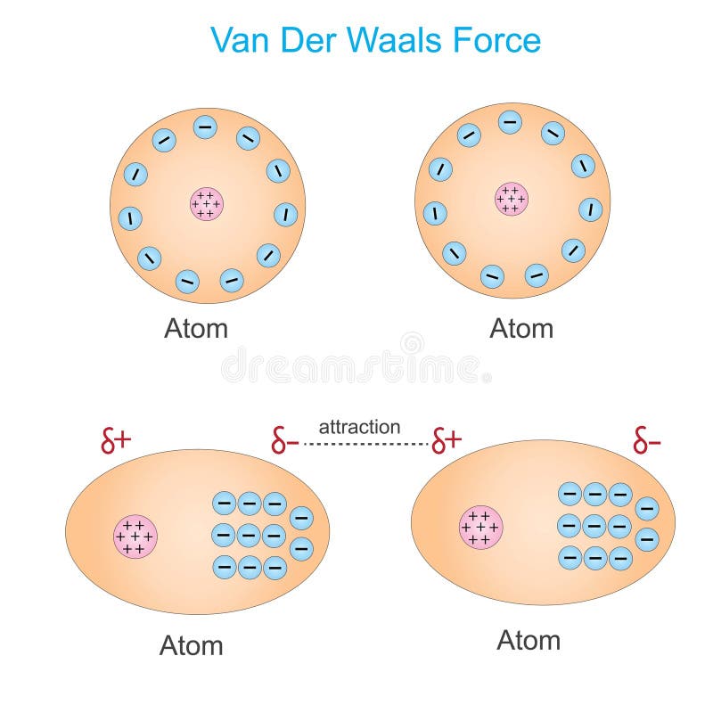 Der Waals Force is a Distance-dependent Interaction between Atoms or ...