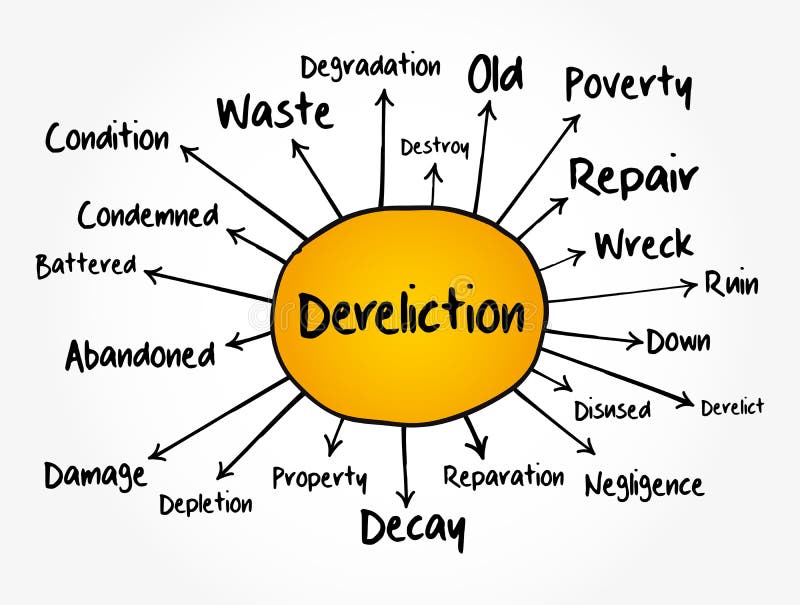 Dereliction Mind Map, Concept for Presentations and Reports Stock ...