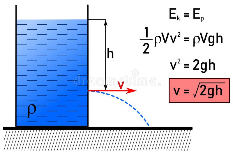 Derivation of the Velocity of a Liquid Flowing Out of a Hole in a ...