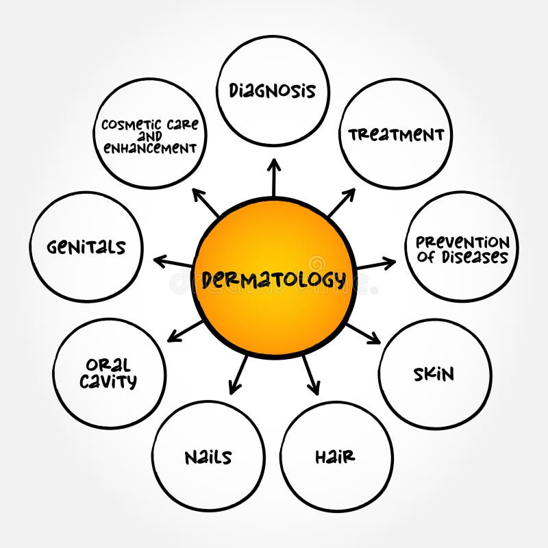 Dermatology is the Branch of Medicine Dealing with the Skin, Mind Map ...