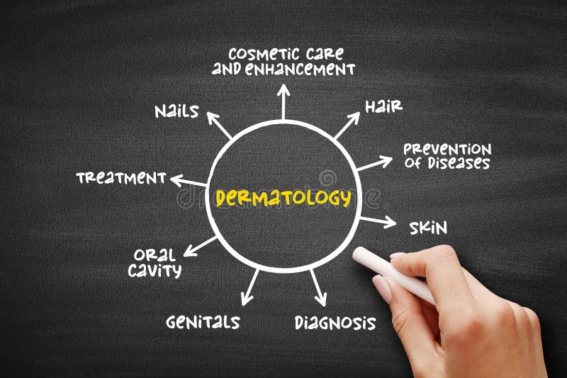 Dermatology is the Branch of Medicine Dealing with the Skin, Mind Map ...