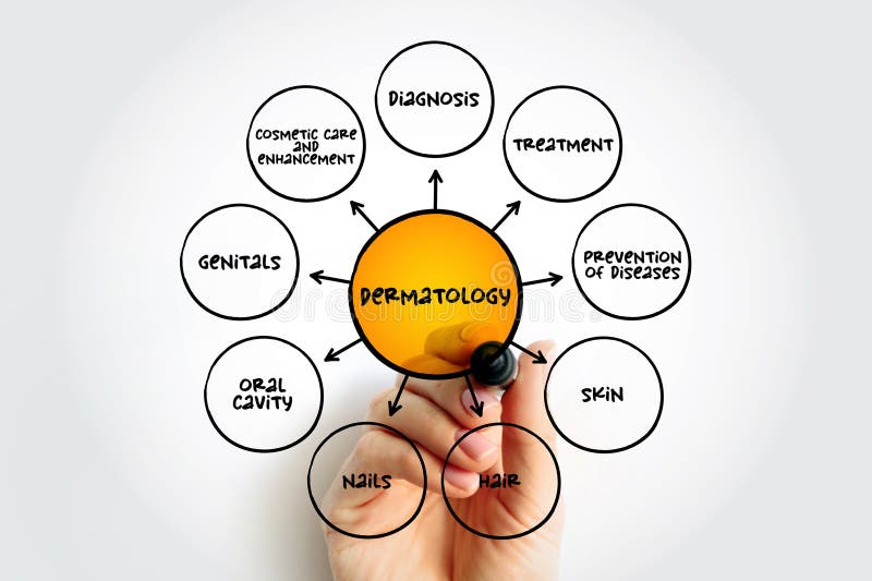 Dermatology is the Branch of Medicine Dealing with the Skin, Mind Map ...