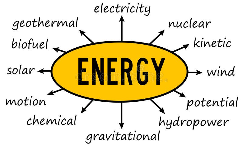 Types of Theoretical Energy Stock Illustration - Illustration of ...